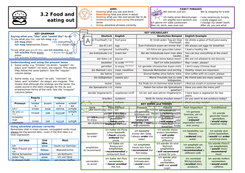 GCSE German Knowledge Organisers (KOs) - Set of 11 (1.1 to 5.2) to ...