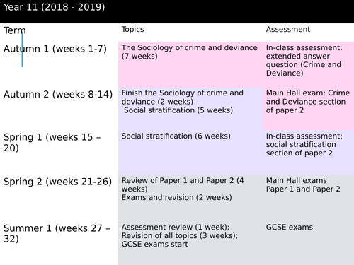 GCSE Sociology - Curriculum Plan/Map Year 10 and Year 11 | Teaching ...