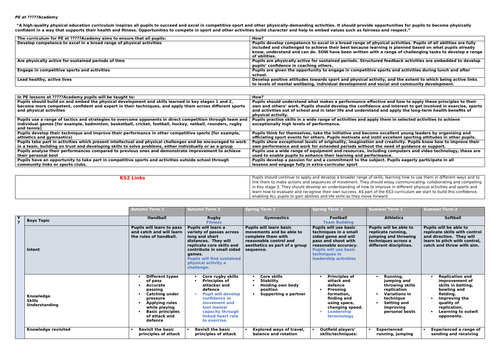 Ofsted survival kit for PE "deep dive process" | Teaching Resources