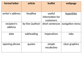 Informal letter/ email writing | Teaching Resources