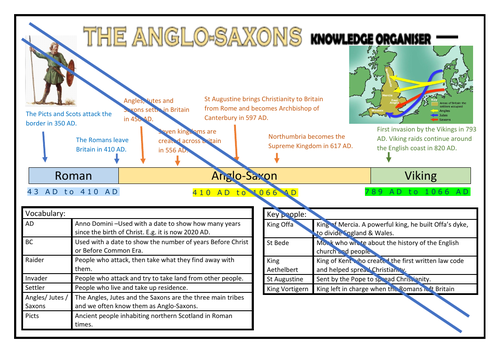 Anglo-Saxon KS2 Knowledge Organiser | Teaching Resources