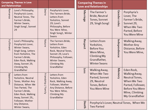 Love and Relationships Comparing Poems | Teaching Resources Love and Relationships Comparing Poems | Teaching Resources