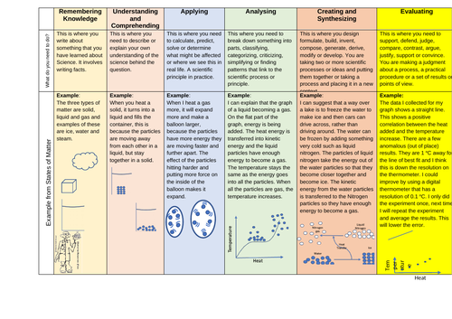 Blooms Taxonomy In Science Helpsheet | Teaching Resources