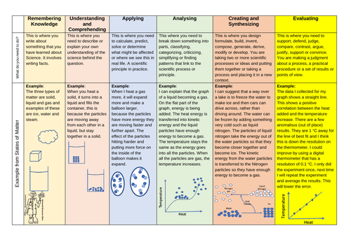Blooms Taxonomy In Science Helpsheet | Teaching Resources