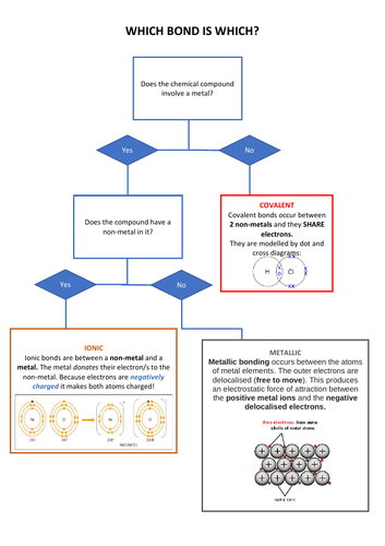 Chemical Bonding Flow Diagram | Teaching Resources