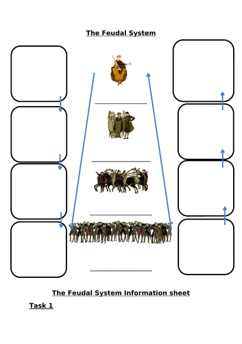 Lesson: How did William the Conqueror control his land and people ...