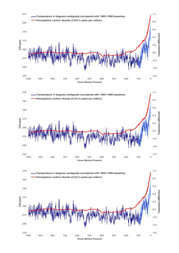 Geography, evidence for man made climate change | Teaching Resources