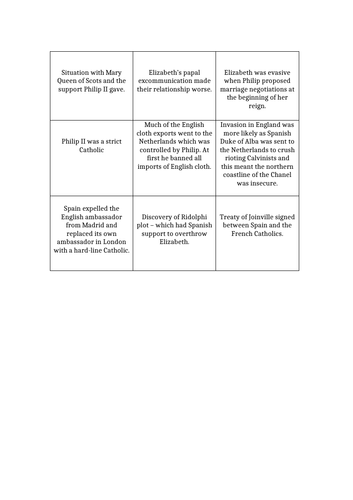 Elizabeth Spanish Armada | Teaching Resources