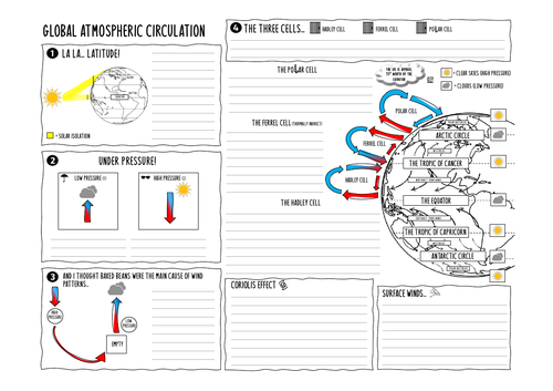 Global atmospheric circulation lesson and worksheet | Teaching Resources