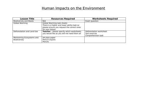 Human Impacts on the Environment | Teaching Resources