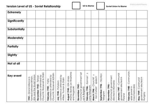 US-Soviet Tension Levels 1941-49 Bar Graph Cold War | Teaching Resources