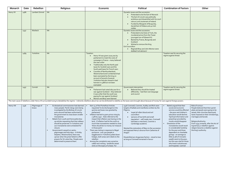 A Level History Tudor Rebellions Causes Table | Teaching Resources