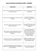 Conformity - Types and Explanations | Teaching Resources