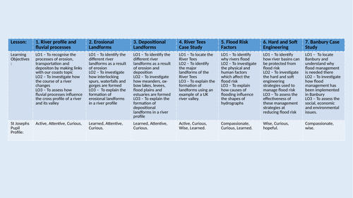 Scheme of Lessons for RIVERS AQA GEOGRAPHY GCSE | Teaching Resources