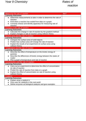 Rate of reaction KS3 full scheme and resources | Teaching Resources