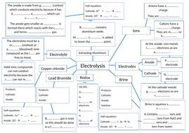 Electrolysis Revision | Teaching Resources