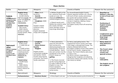 GCSE History Warfare - Major battles | Teaching Resources