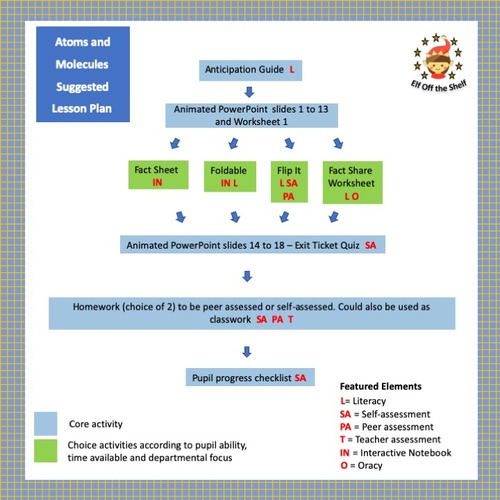 Chemistry - Atoms and Molecules Explained KS3 | Teaching Resources
