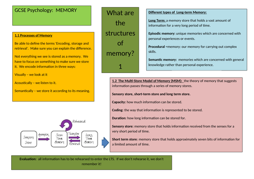 Knowledge Organisers AQA GCSE Psychology | Teaching Resources