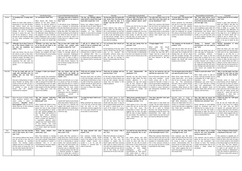 Romeo and Juliet Quotation/Analysis Grid | Teaching Resources
