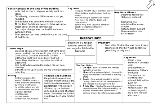 Buddhism revision mind map bundle A level and GCSE | Teaching Resources