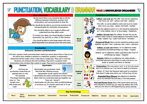 Punctuation, Vocabulary and Grammar Knowledge Organisers Primary Bundle ...