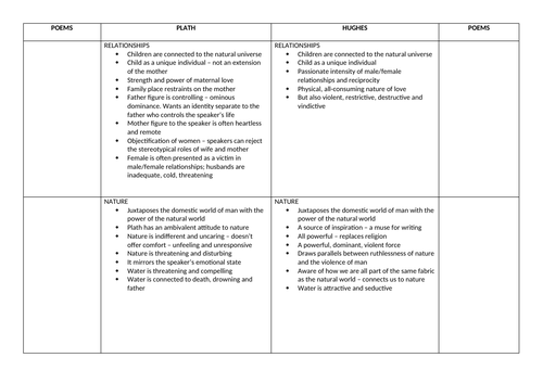 KS5 Sylvia Plath and Ted Hughes poetry connections | Teaching Resources