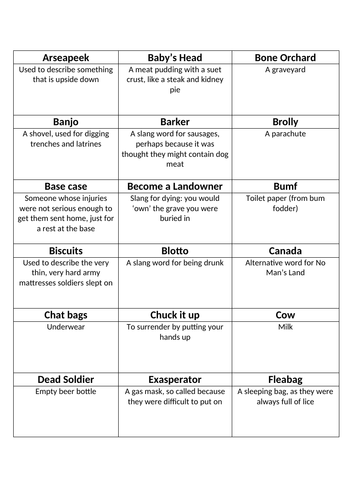 World War One Soldier Slang | Teaching Resources