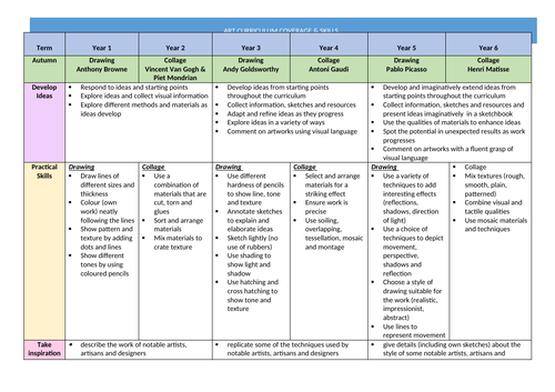 Art Curriculum and Skills Coverage | Teaching Resources