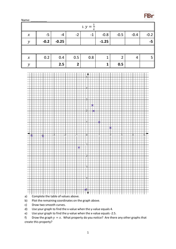 Plotting Reciprocal Graphs - Worksheet | Teaching Resources Plotting Reciprocal Graphs - Worksheet | Teaching Resources