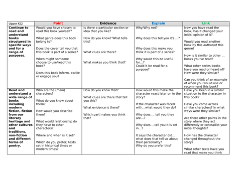 PEEL Reading Questions Stems | Teaching Resources