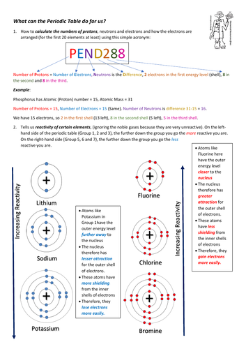Patterns in the Periodic Table | Teaching Resources