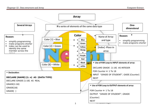 CIE IGCSE Computer Science 0984/21 or 0478/21 2020 .Notes + java course ...