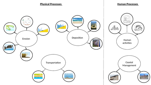 Edexcel Coasts overview. Brain drop visual activity | Teaching Resources