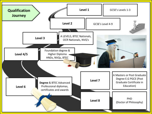 Qualifications and Pathways + Careers | Teaching Resources