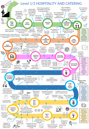 Hospitality & Catering learning journey | Teaching Resources