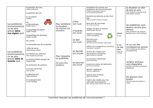 GCSE French Environment sentence builder and translation | Teaching ...