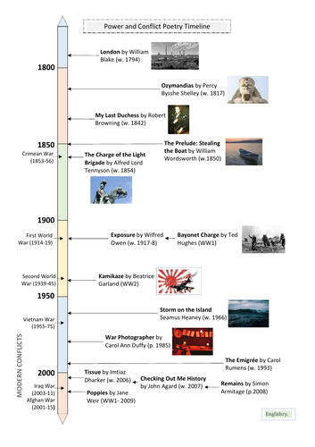 AQA Power and Conflict Poetry Timeline | Teaching Resources