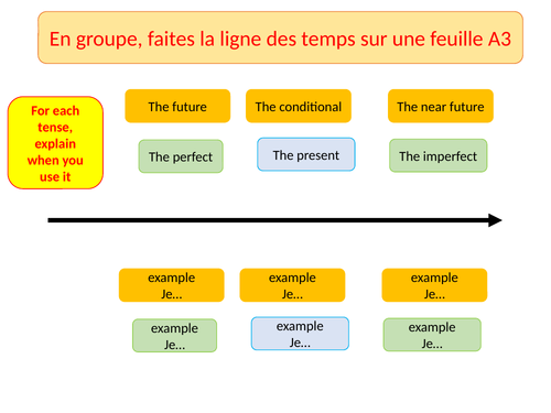 French tenses revision | Teaching Resources