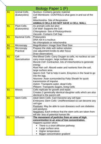 AQA 9-1 Biology Knowledge Organisers | Teaching Resources