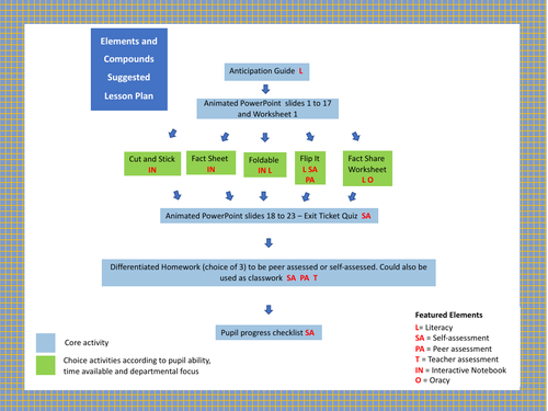 Elements, Compounds, Formulae and Naming Compounds Explained KS3 ...