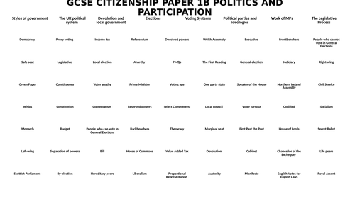 AQA GCSE Citizenship - Paper 1 Key Term Revision Politics ...