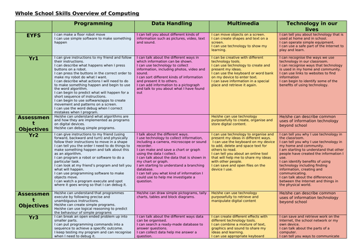 Whole School Computing Skills Progression | Teaching Resources