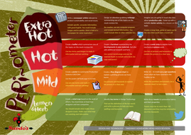 Nando's TakeAway Revision Homework-GCSE D&T | Teaching Resources