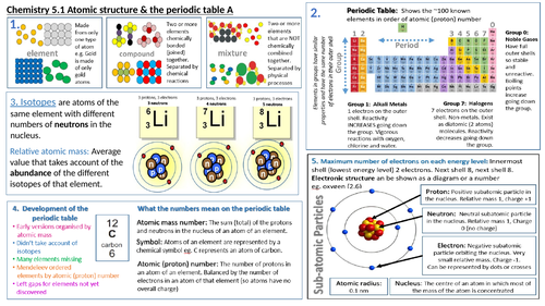 Aqa Trilogy Ks4 Unit C5 1 Atomic Structure And The Periodic Table