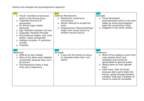 AQA A-level Psychology Psychodynamic Approach Lesson | Teaching Resources
