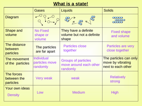 AQA KS3 Particles | Teaching Resources AQA KS3 Particles | Teaching Resources