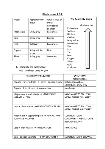 AQA KS3 Reactivity of Metals COMPLETE LESSONS | Teaching Resources