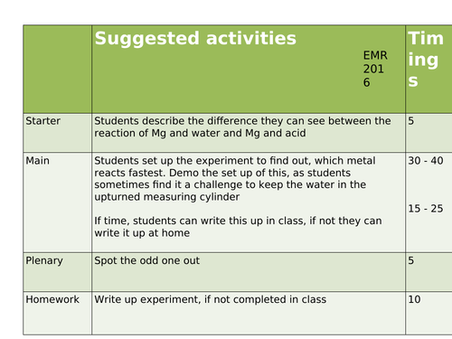 AQA KS3 Reactivity of Metals COMPLETE LESSONS | Teaching Resources