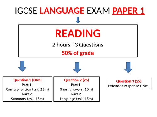 IGCSE ENGLISH LANGUAGE PAPER 1/2 - EXAM EXPLAINED | Teaching Resources